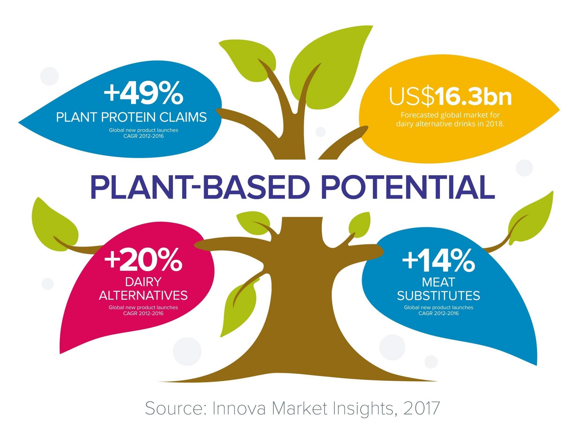 Plant-based alternatives to animal products continue to trend