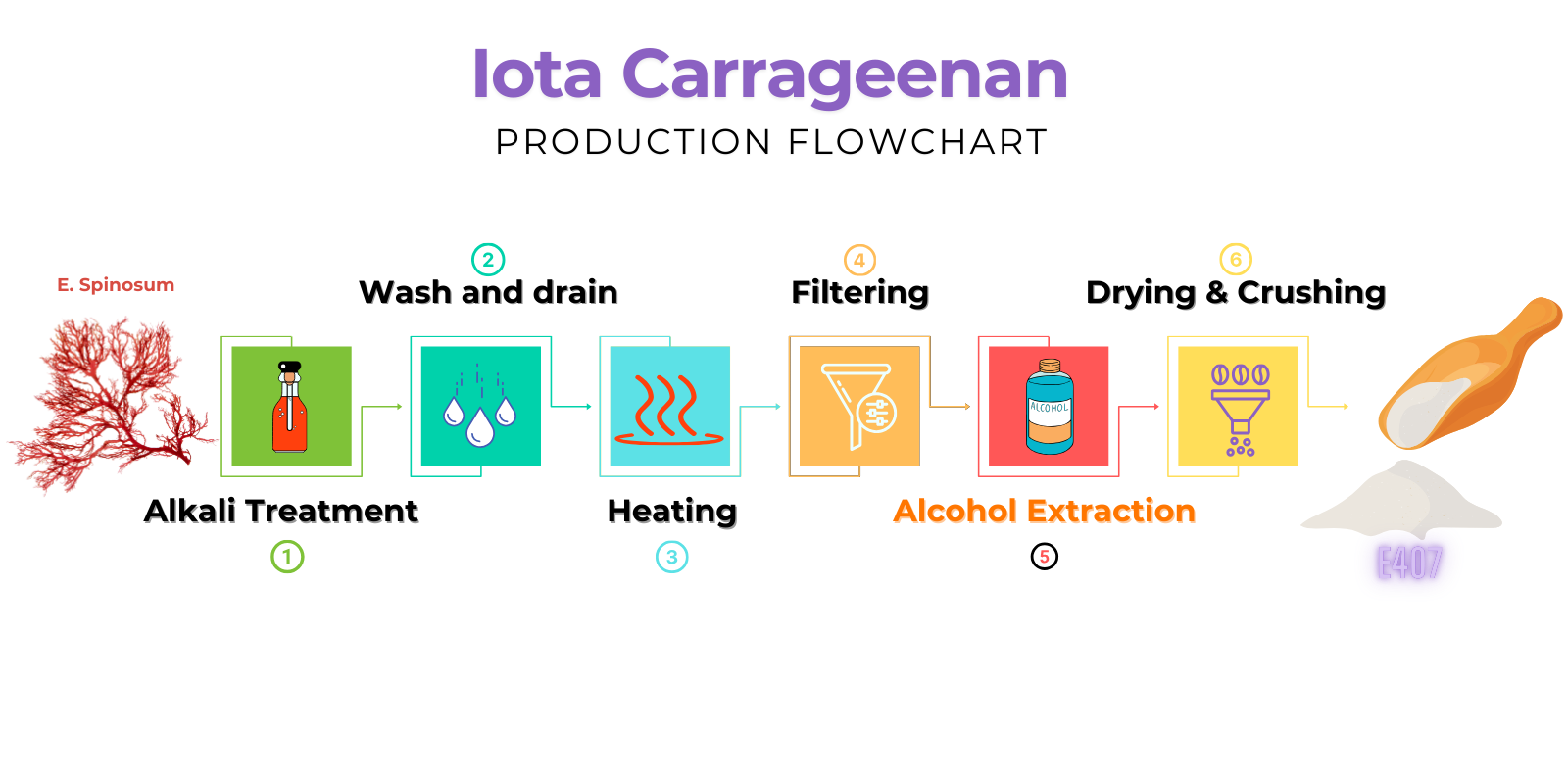 E407 Iota Carrageenan Powder| Superior Gelling and Thickening